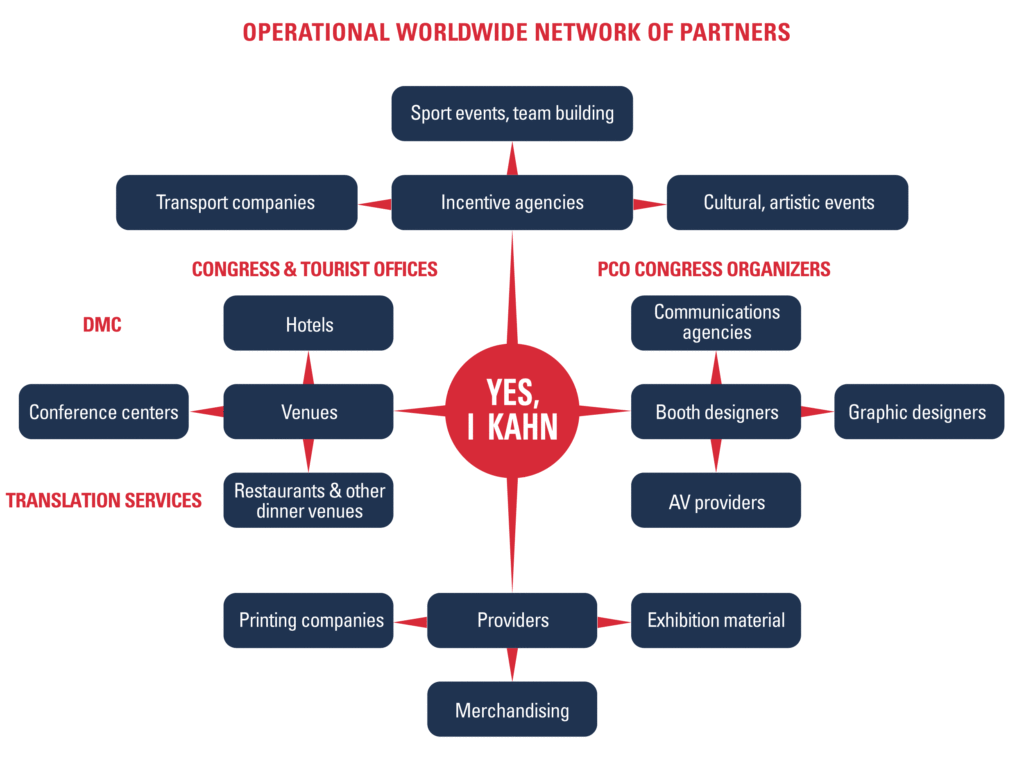 An international network of operational partners – YES I KAHN